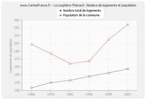 LOGEMENT LA LOUPTIERE-THENARD : statistiques de l'immobilier de La ...