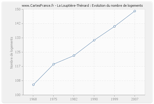 LOGEMENT LA LOUPTIERE-THENARD : statistiques de l'immobilier de La ...
