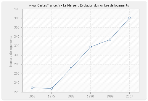 LOGEMENT LE MERZER : statistiques de l'immobilier de Le Merzer 22200