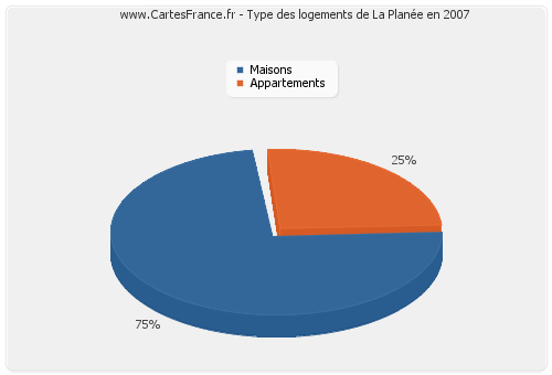 LOGEMENT LA PLANEE : statistiques de l'immobilier de La Planée 25160