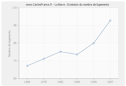 LOGEMENT LA BARRE : statistiques de l'immobilier de La Barre 39700