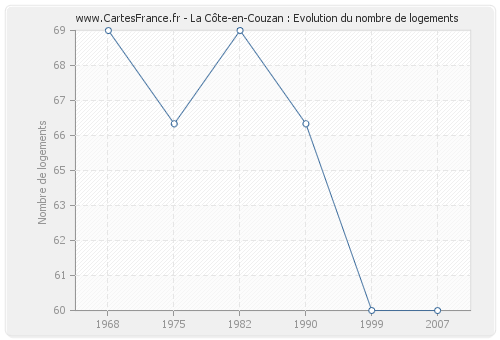 LOGEMENT LA COTE-EN-COUZAN : statistiques de l'immobilier de La Côte-en ...