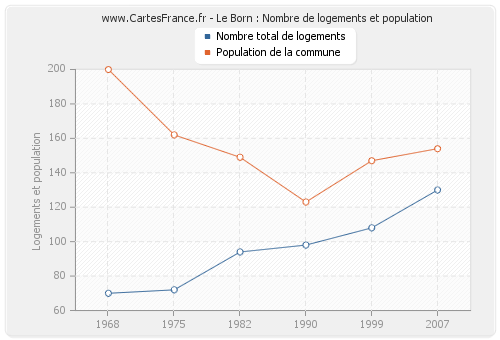 LOGEMENT LE BORN : statistiques de l'immobilier de Le Born 48000