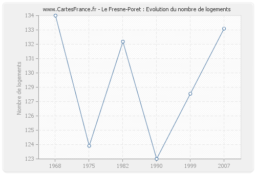 LOGEMENT LE FRESNE-PORET : statistiques de l'immobilier de Le Fresne ...
