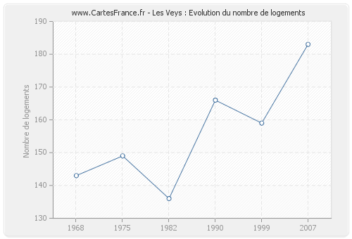 LOGEMENT LES VEYS : statistiques de l'immobilier de Les Veys 50500
