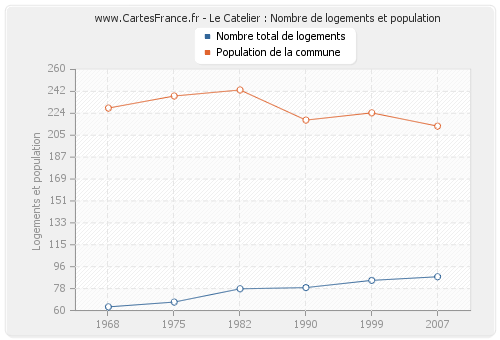 LOGEMENT LE CATELIER : statistiques de l'immobilier de Le Catelier 76590