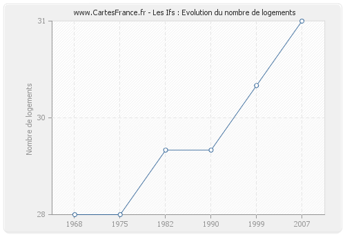 LOGEMENT LES IFS : statistiques de l'immobilier de Les Ifs 76630