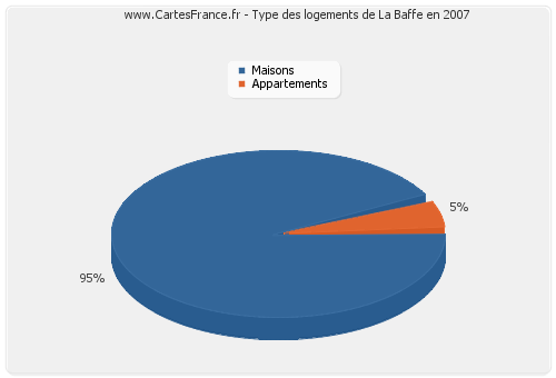 LOGEMENT LA BAFFE : statistiques de l'immobilier de La Baffe 88460