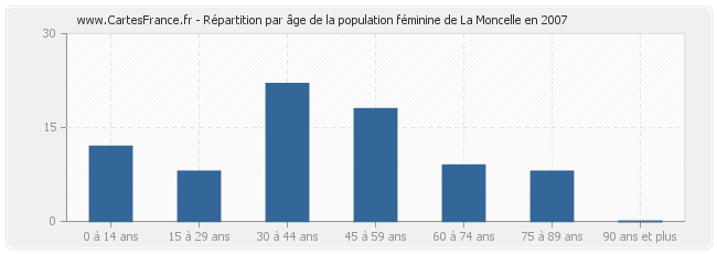 POPULATION LA MONCELLE : statistique de La Moncelle 08140
