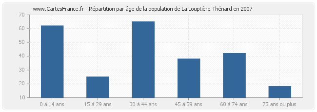 POPULATION LA LOUPTIERE-THENARD : statistique de La Louptière-Thénard 10400