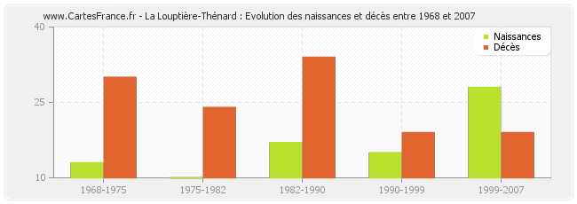POPULATION LA LOUPTIERE-THENARD : statistique de La Louptière-Thénard 10400