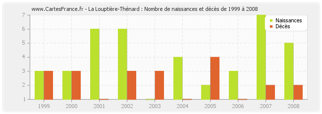 POPULATION LA LOUPTIERE-THENARD : statistique de La Louptière-Thénard 10400