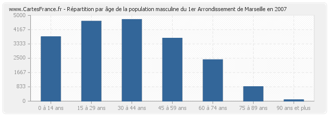 POPULATION 1ER ARRONDISSEMENT DE MARSEILLE : statistique du 1er ...