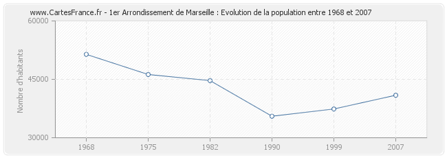 POPULATION 1ER ARRONDISSEMENT DE MARSEILLE : statistique du 1er ...