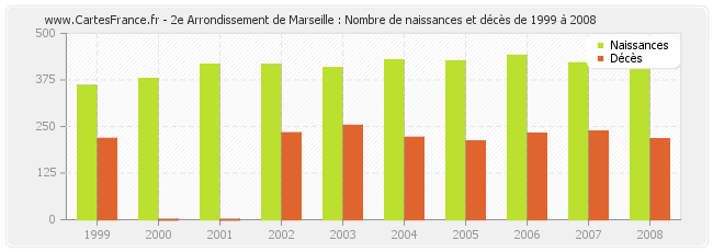 POPULATION 2E ARRONDISSEMENT DE MARSEILLE : statistique du 2e ...