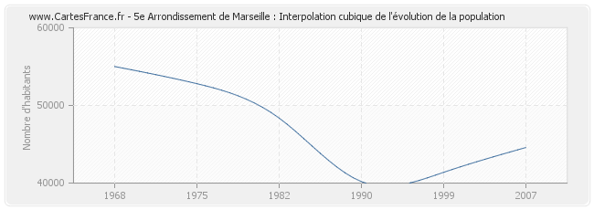 POPULATION 5E ARRONDISSEMENT DE MARSEILLE : statistique du 5e ...