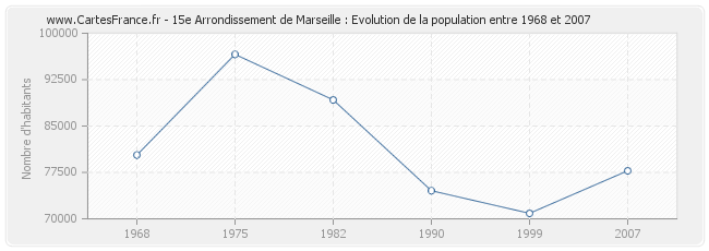 POPULATION 15E ARRONDISSEMENT DE MARSEILLE : statistique du 15e ...