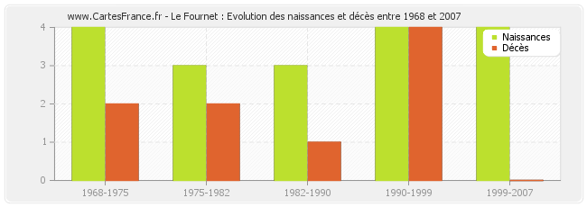 POPULATION LE FOURNET : statistique de Le Fournet 14340