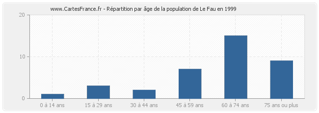 POPULATION LE FAU : statistique de Le Fau 15140