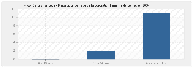 POPULATION LE FAU : statistique de Le Fau 15140