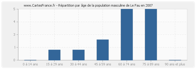 POPULATION LE FAU : statistique de Le Fau 15140