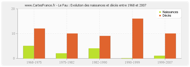 POPULATION LE FAU : statistique de Le Fau 15140