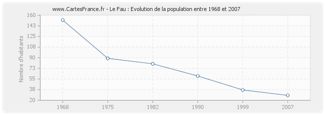 POPULATION LE FAU : statistique de Le Fau 15140