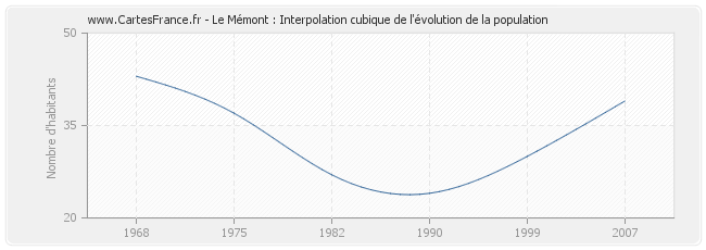 POPULATION LE MEMONT : statistique de Le Mémont 25210