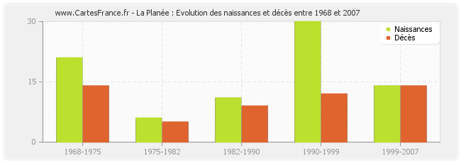 POPULATION LA PLANEE : statistique de La Planée 25160