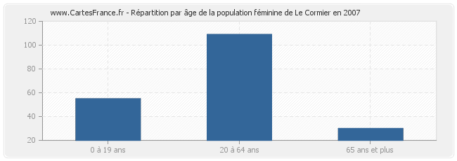 POPULATION LE CORMIER : statistique de Le Cormier 27120