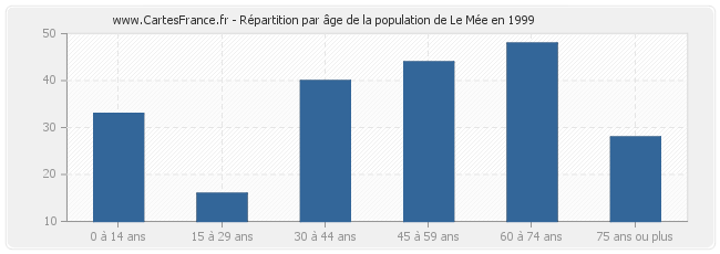 POPULATION LE MEE : statistique de Le Mée 28220