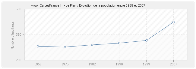 POPULATION LE PLAN : statistique de Le Plan 31220