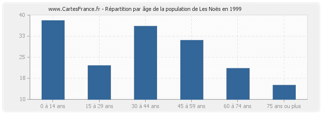 POPULATION LES NOES : statistique de Les Noës 42370