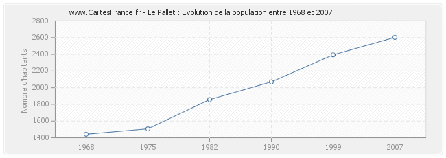 POPULATION LE PALLET : statistique de Le Pallet 44330