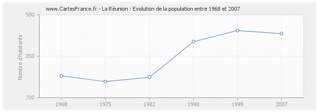 POPULATION LA REUNION : statistique de La Réunion 47700