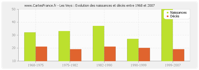 POPULATION LES VEYS : statistique de Les Veys 50500