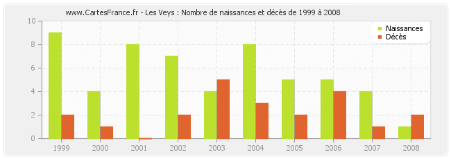 POPULATION LES VEYS : statistique de Les Veys 50500