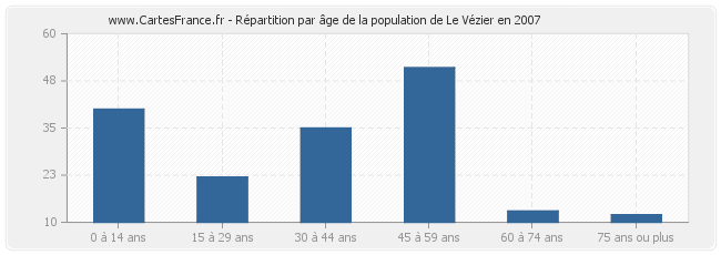 POPULATION LE VEZIER : statistique de Le Vézier 51210