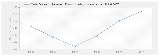 POPULATION LE VEZIER : statistique de Le Vézier 51210