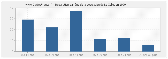 POPULATION LE GALLET : statistique de Le Gallet 60360