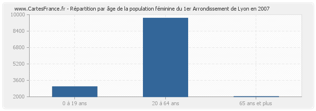 POPULATION 1ER ARRONDISSEMENT DE LYON : statistique du 1er ...