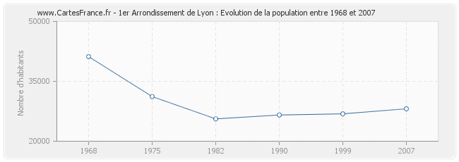 POPULATION 1ER ARRONDISSEMENT DE LYON : statistique du 1er ...