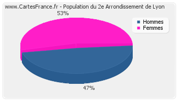 POPULATION 2E ARRONDISSEMENT DE LYON : statistique du 2e Arrondissement ...