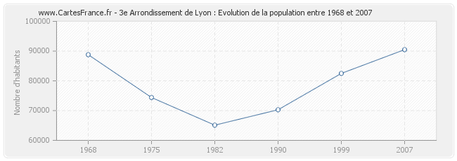 POPULATION 3E ARRONDISSEMENT DE LYON : statistique du 3e Arrondissement ...
