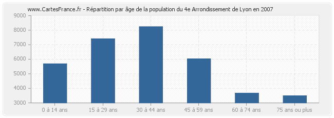 POPULATION 4E ARRONDISSEMENT DE LYON : statistique du 4e Arrondissement ...