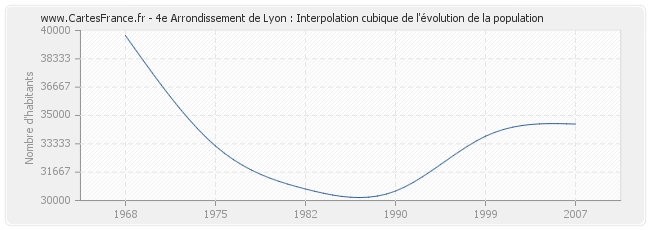 POPULATION 4E ARRONDISSEMENT DE LYON : statistique du 4e Arrondissement ...