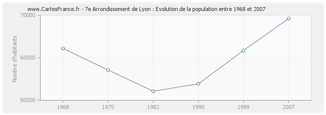 POPULATION 7E ARRONDISSEMENT DE LYON : statistique du 7e Arrondissement ...