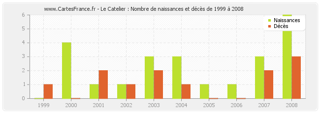 POPULATION LE CATELIER : statistique de Le Catelier 76590