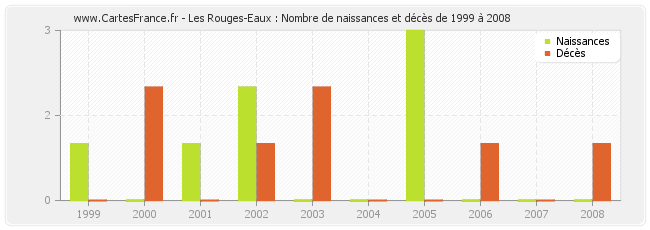 POPULATION LES ROUGES-EAUX : statistique de Les Rouges-Eaux 88600